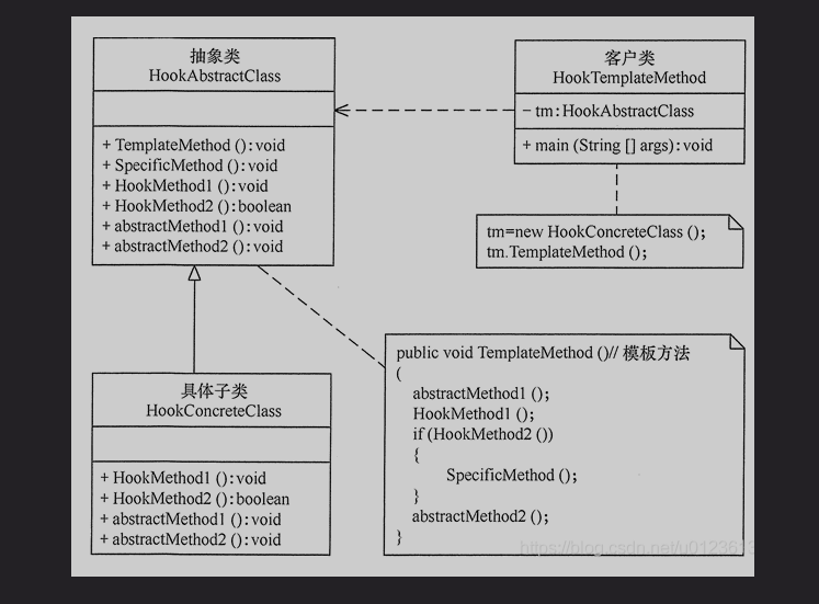 Java设计模式之 模板方法模式java请客代码1点单2吃东西3 Csdn博客