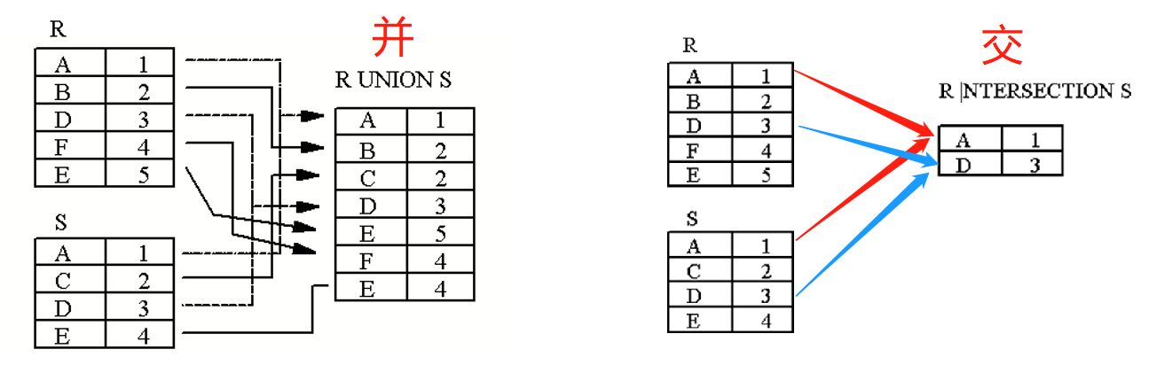 数据库理论：关系代数与 Sql关系代数和sql语句 Csdn博客 