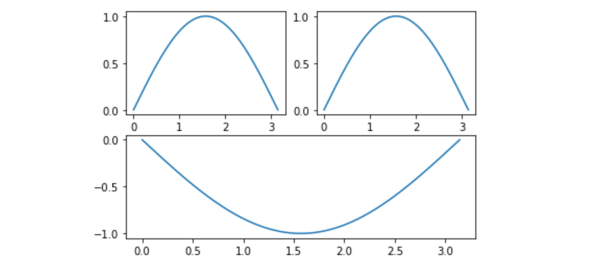 matplotlib中使用subplot绘制不规则子图(subplot)_plt.subplot(231)-CSDN博客