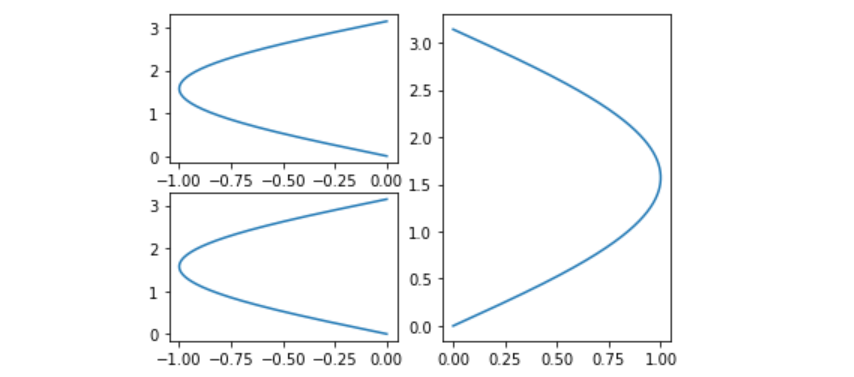 matplotlib中使用subplot绘制不规则子图(subplot)_plt.subplot(231)-CSDN博客