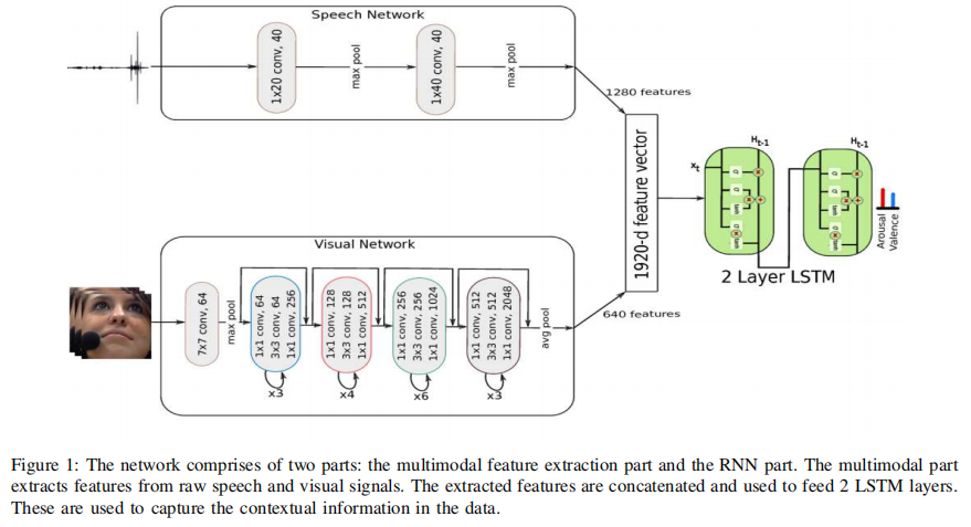 论文中文解读 End-to-End Multimodal Emotion Recognition using Deep Neural Networks 基于深度神经网络的端到端多模态情感识别 ...
