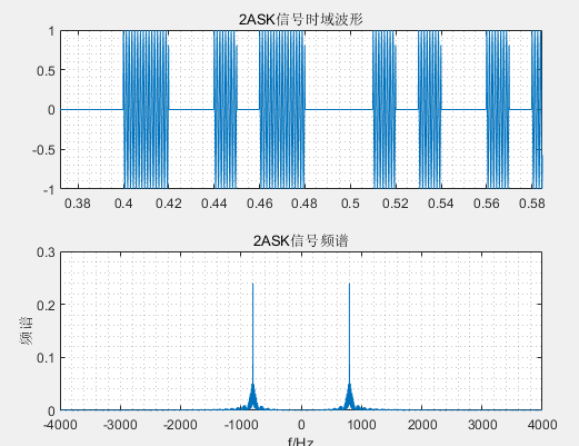 单极性归零NRZ码、双极性非归零NRZ码、2ASK、2FSK、2PSK、2DPSK及MATLAB仿真_单极性nrz频谱怎么看-CSDN博客