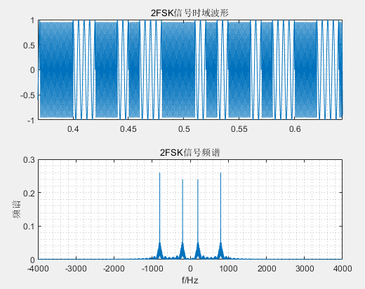 单极性归零NRZ码、双极性非归零NRZ码、2ASK、2FSK、2PSK、2DPSK及MATLAB仿真_单极性nrz频谱怎么看-CSDN博客