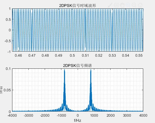 单极性归零NRZ码、双极性非归零NRZ码、2ASK、2FSK、2PSK、2DPSK及MATLAB仿真_单极性nrz频谱怎么看-CSDN博客