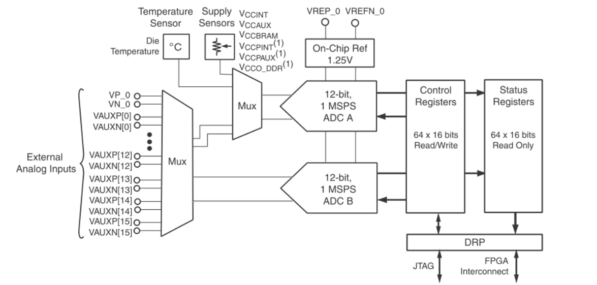 FPGA_ZYNQ_XADC_fpga自带adc是多少位的-CSDN博客