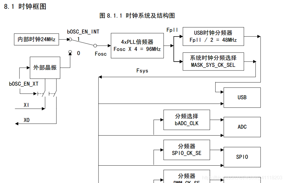 一文读懂stm32时钟树(时钟系统)(以stm32f767为例) Stm32时钟原理图 Csdn博客