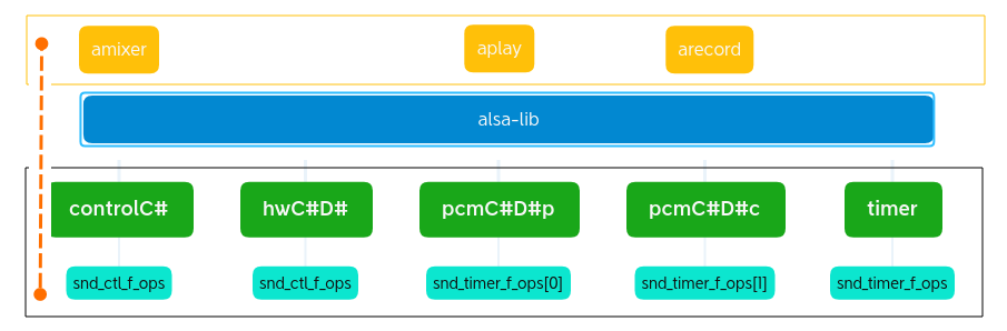 ALSA框架解析___snd_pcm_lib_xfer_零一之间的M的博客-CSDN博客
