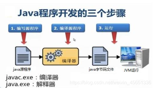 Java基础之程序开发三步骤加瓦编程代码 Csdn博客 7368