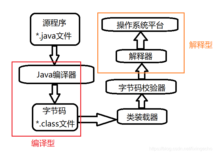 Java程序运行机制 —— 编译型语言与解释型语言java语言中的运行机制是什么 A 编译型 B 解释型 C 半编译半解释型 D 编译和 Csdn博客