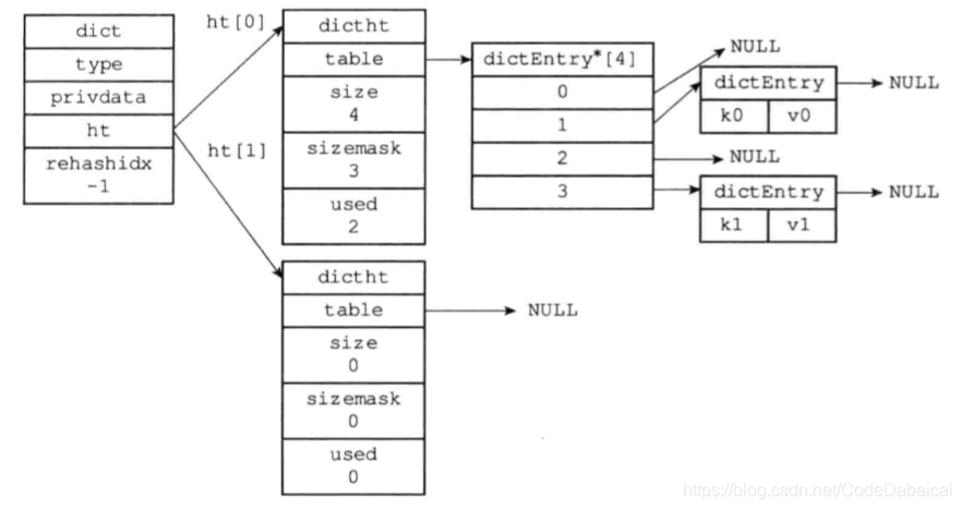Redis 字典数据结构 源码深入解析redis数据结构源码 Csdn博客