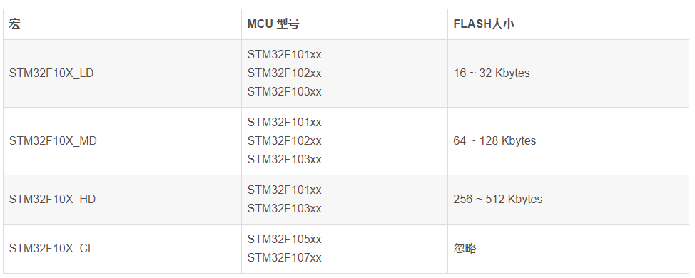 STM32F10X_LD、STM32F10X_MD、STM32F10X_HD、STM32F10X_CL、STM32f10X_XL、STM32f10X_VL区别和用法_stm32f103的cl ...
