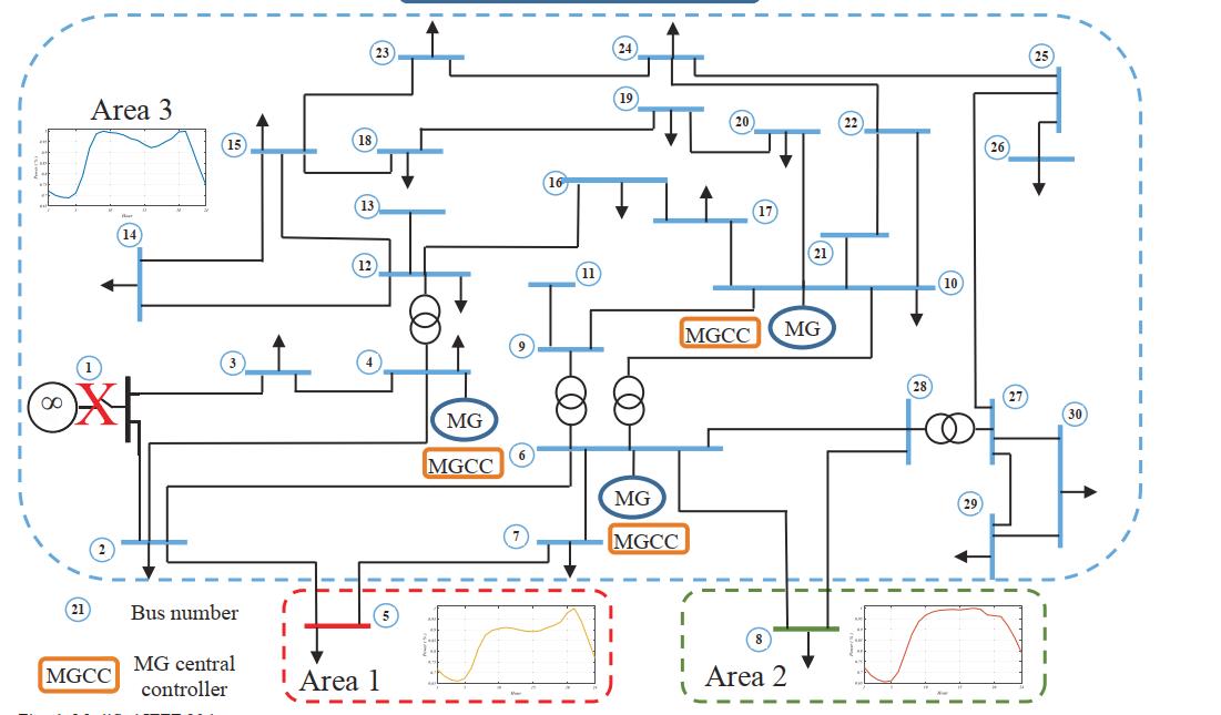 配电系统微电网优化布局 使用MATLAB和PowerWorld源代码_matlab自带demo微电网-CSDN博客