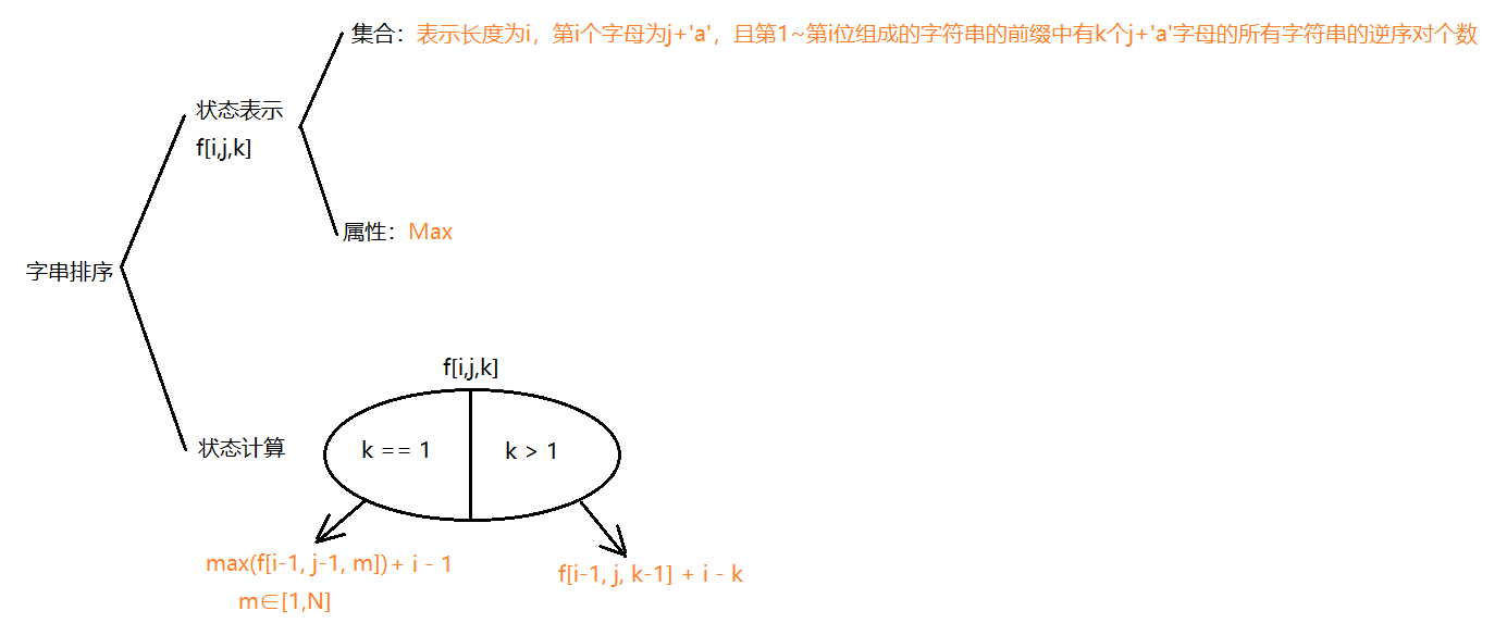 第十一届蓝桥杯——字串排序（dp）小蓝最近学习了一些排序算法其中冒泡排序让他印象深刻。在冒泡排序中每次只能交 Csdn博客 