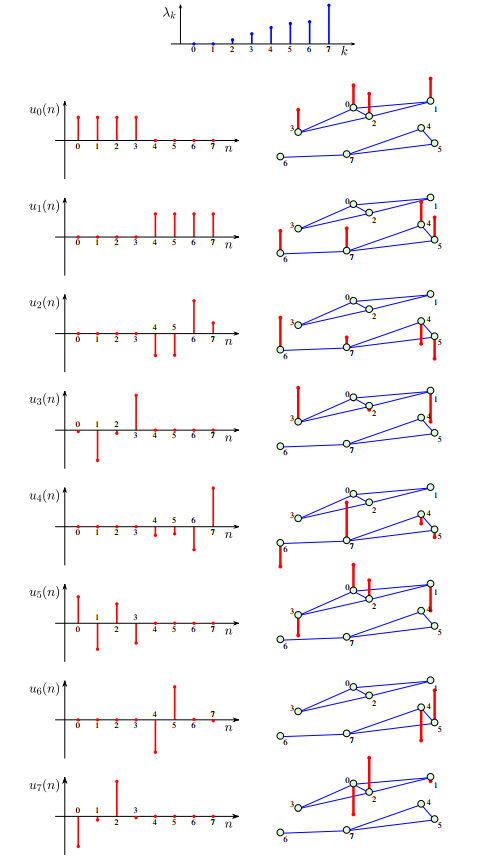 Graph Signal Processing——Part I: Graphs, Graph Spectra, and Spectral Clustering （文献翻译）-CSDN博客
