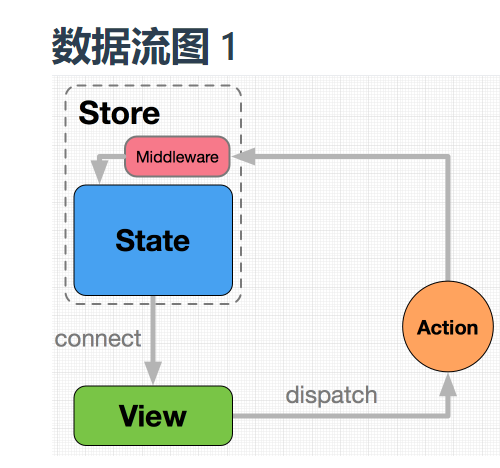 前端框架（react+umi+dva+ant design pro ）攻克: 四、dva 知识点_react+umijs+dva+antdesignpro优势-CSDN博客