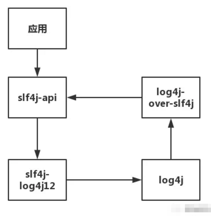 Java 日志体系概述与应用jcl Over Slf4j Csdn博客 