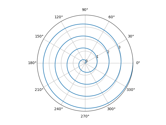 Matplotlib 极坐标polar Coordinatesmatplotlib极坐标 Csdn博客