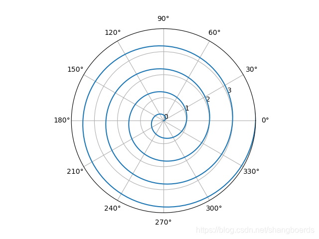 Matplotlib 极坐标polar Coordinatesmatplotlib极坐标 Csdn博客