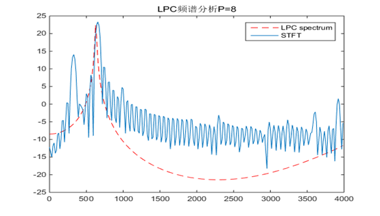 语音信号的谱分析_lpc谱和dft谱-CSDN博客