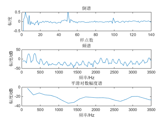 语音信号的谱分析_lpc谱和dft谱-CSDN博客