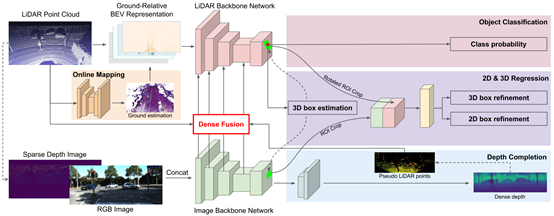 3D目标检测-二阶段方法（region proposal-based Methods）之基于多视角的方法（Multi-view based）解读_mv3d和avod 的优势与不足-CSDN博客