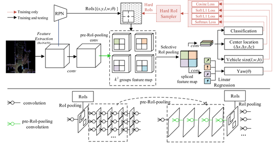 3D目标检测-二阶段方法（region proposal-based Methods）之基于多视角的方法（Multi-view based）解读_mv3d和avod 的优势与不足-CSDN博客