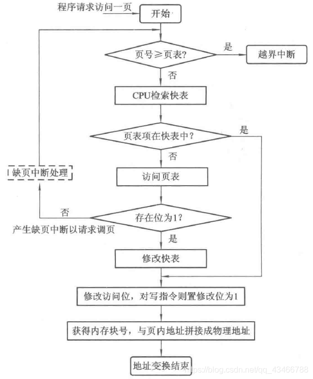 计算机操作系统之期末考试复习——页面置换1 50分 在一个请求分页系统中假如一个作业的页面走向为432143543 Csdn博客