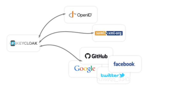 java web - springboot集成Keycloak + 前端开发环境_keycloak 前后端分离-CSDN博客