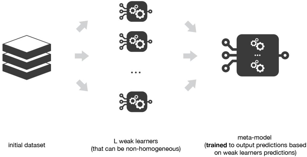 【机器学习】集成学习 (Ensemble Learning) (四) —— Stacking 与 Blending_stacking是深度学习吗-CSDN博客