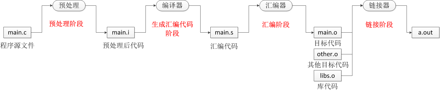 Cc编译过程详解c编译阶段 Csdn博客