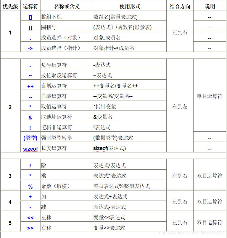 C语言入门—运算符与表达式c语言运算符与表达式清沐知秋的博客 Csdn博客