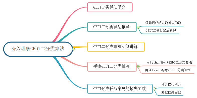 gbdt详解_gbdt结构-CSDN博客