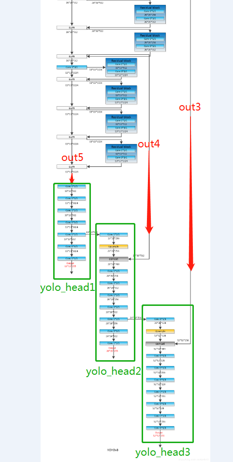 手撕yolo3系列——详解yolo3整体网络代码（详细注释）_yolo3d csdn-CSDN博客