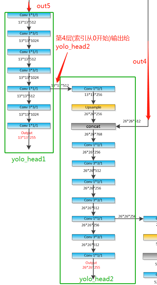 手撕yolo3系列——详解yolo3整体网络代码（详细注释）_yolo3d csdn-CSDN博客