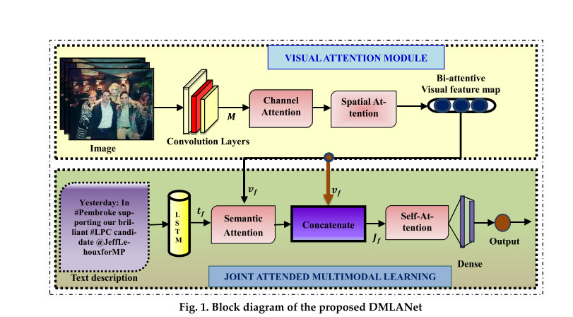 阅读笔记 A Deep Multi-Level Attentive network for Multimodal Sentiment Analysis-CSDN博客
