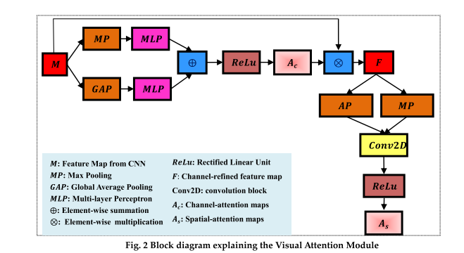 阅读笔记 A Deep Multi-Level Attentive network for Multimodal Sentiment ...