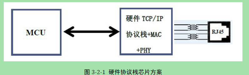 Stm32以太网通信 网络基础知识 Stm32以太网入门 Csdn博客