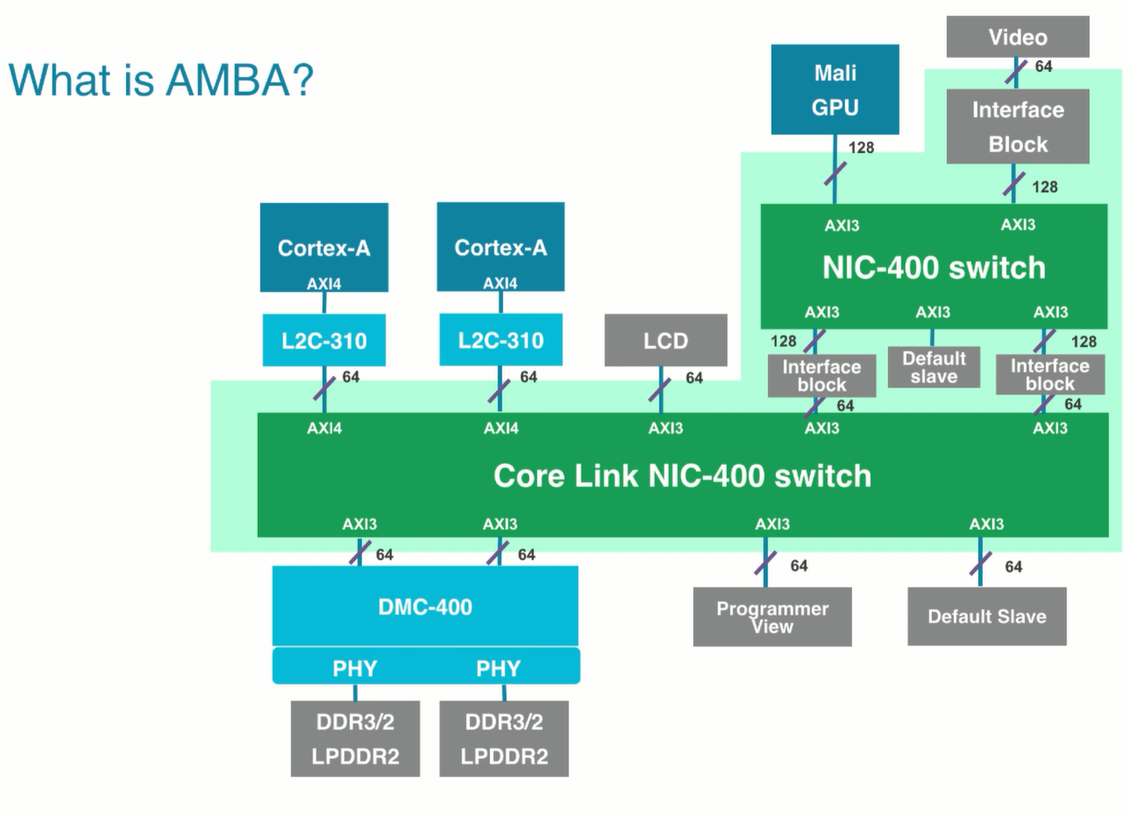 AMBA总线介绍：搭建AMBA系统_搭建您的amba bus系统-CSDN博客