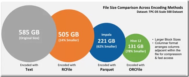 hive orc 和 parquet简单对比_hive orc parquet-CSDN博客