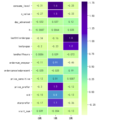 K-Means聚类分析--RFM模型_基于kmeans算法构建rfm模型-CSDN博客