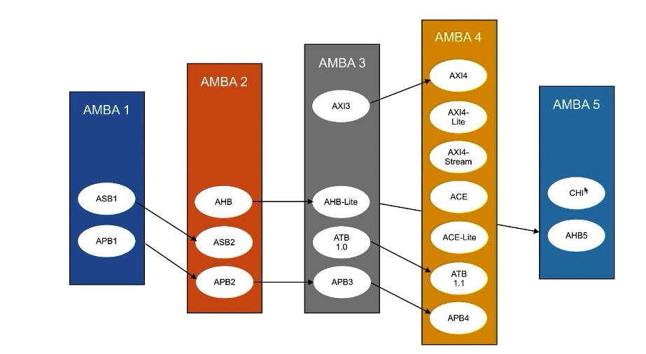 AMBA总线介绍：搭建AMBA系统_搭建您的amba bus系统-CSDN博客