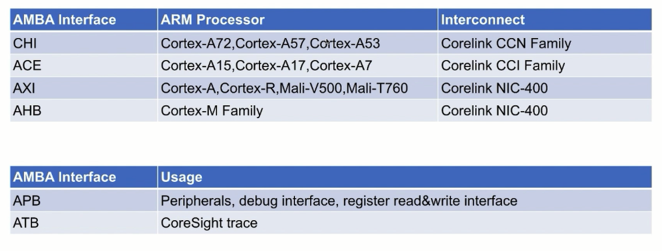 AMBA总线介绍：搭建AMBA系统_搭建您的amba bus系统-CSDN博客