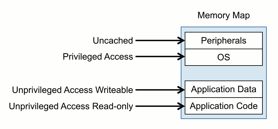 AMBA总线介绍：搭建AMBA系统_搭建您的amba bus系统-CSDN博客