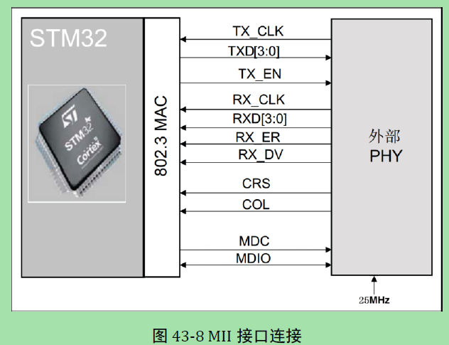 Stm32以太网通信 Stm32以太网外设（eth） Csdn博客