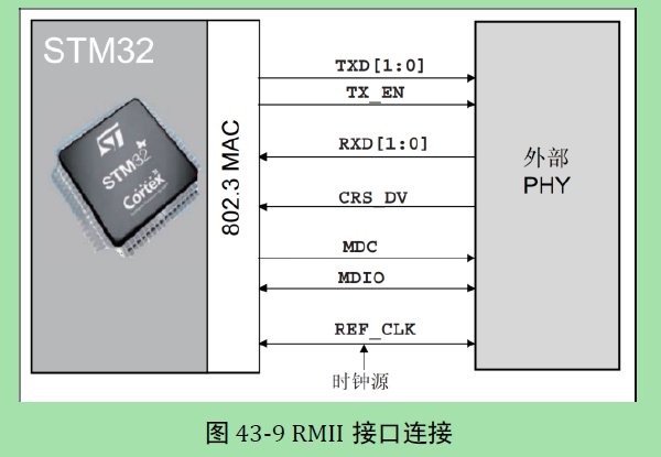 STM32以太网通信-STM32以太网外设（ETH）-CSDN博客