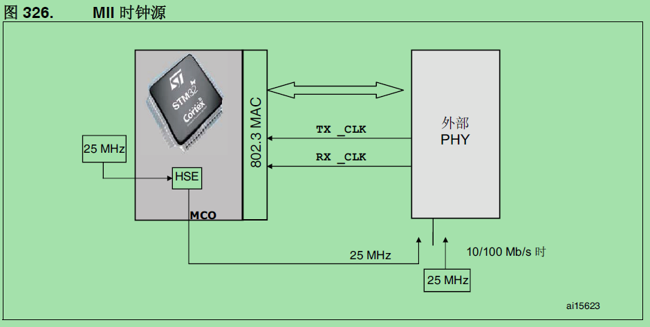 STM32以太网通信-STM32以太网外设（ETH）-CSDN博客