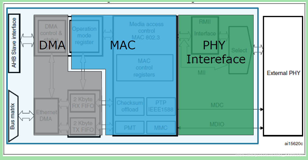 Stm32以太网通信 Stm32以太网外设(eth) Csdn博客