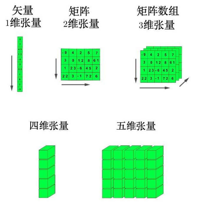 Pytorch 张量 张量的声明 Csdn博客