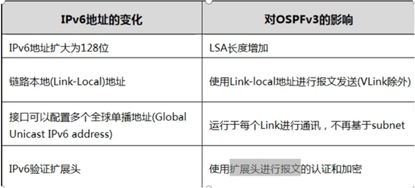 OSPFv3与OSPFv2的异同点+多实例实验_ospfv3和ospfv2的共同点-CSDN博客
