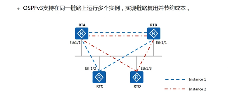 OSPFv3与OSPFv2的异同点+多实例实验_ospfv3和ospfv2的共同点-CSDN博客